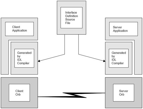 creating the interface definition language idl