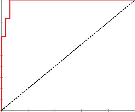 Histogram Of The Receiver Operating Characteristic Roc Curve Analysis Download Scientific