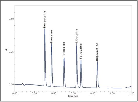 Comparison Of A Uplc Method Across Multiple Uhplc Systems Waters