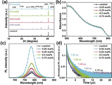 A Xrd Diffraction Patterns B Absorption Spectra C Steady State Pl