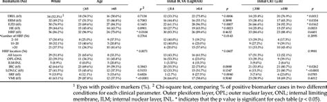 Baseline Biomarker Status Stratified By Baseline Clinical Parameters