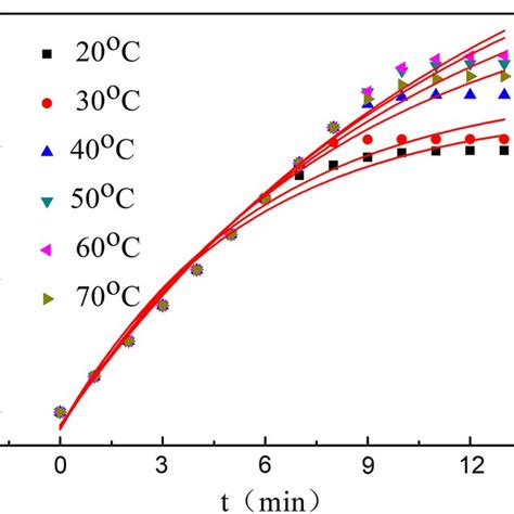 Intraparticle Diffusion Simulation Curves Of Mfm Sio2 12 Nm Pei Under