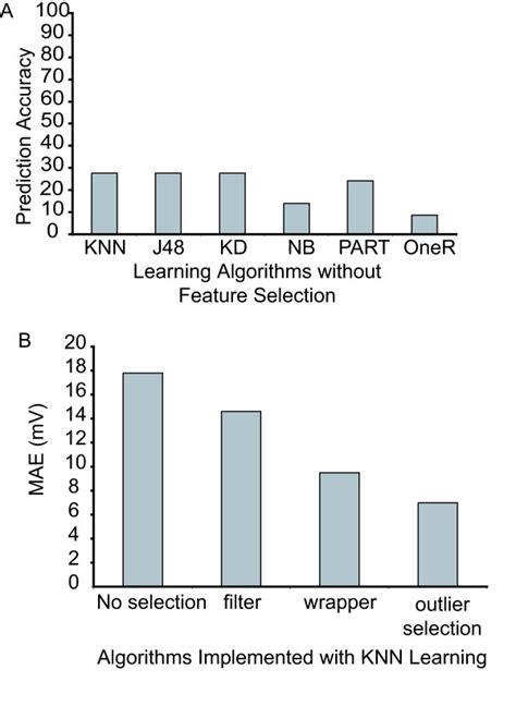 learning performances with different algorithms and different