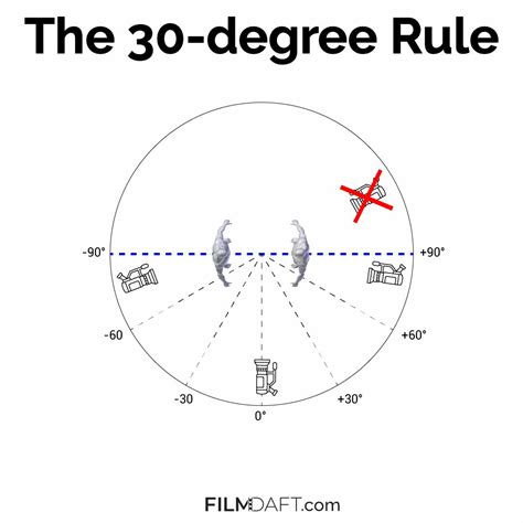 What Is The 30 Degree Rule In Film Filmdaft What Is The 30 Degree Rule In Film Filmdaft