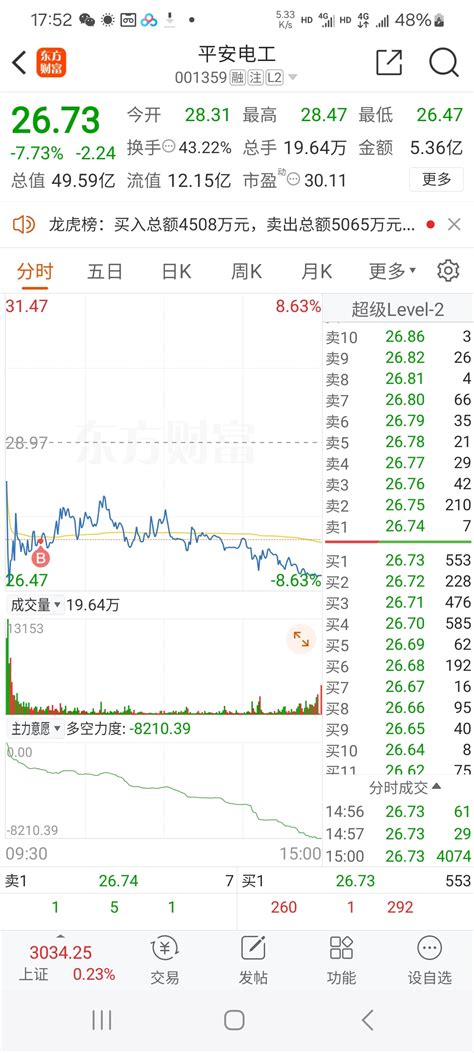 明天来个反包吧 笑哭 抱拳 拜神 平安电工001359股吧东方财富网股吧