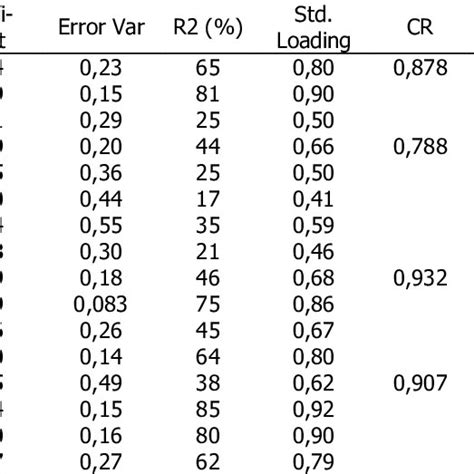 Validity And Reliability Analysis Of Variability Download Scientific Diagram
