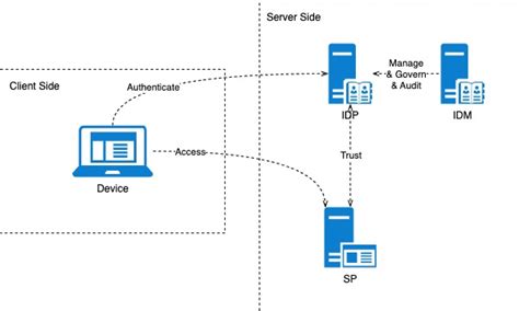 Harmonized Single Sign On For SAP RISE Customers I SAP Community