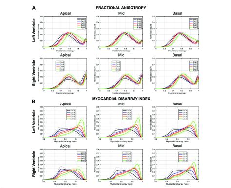 Histograms Of A Fractional Anisotropy Fa And B Myocardial