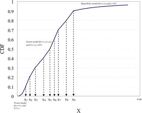 Interpolation And Extrapolation Of Cdf For Nonparametric Mcs The