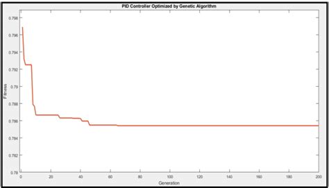 Achieved Fitness Value By Genetic Algorithm Download Scientific Diagram