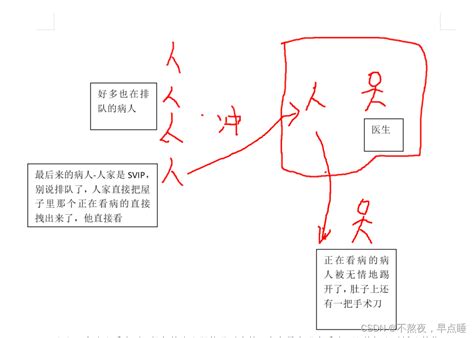 Nvic 简介、抢占优先级和响应优先级 Csdn博客