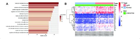 Go Enrichment And Deg Analysis Of Two Trait Related Modules A Bar