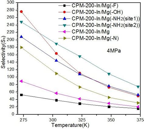 Figs7 The Effect Of Temperature On Gas Selectivity Of Materials In Co