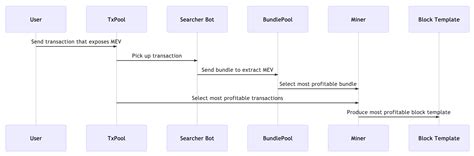 Flashbots Frontrunning The MEV Crisis Economics Ethereum Research