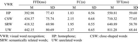 Mean And Standard Deviation Of The First Fixation Duration Fixation Download Scientific