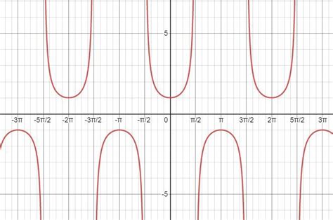 The Graph Of Y Sec X Is Symmetric With Respect To The Quizlet