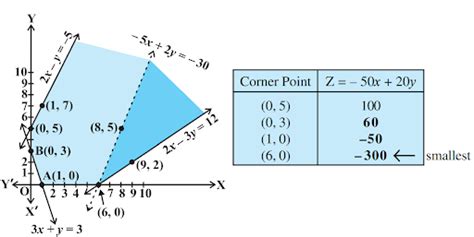 Solved Determine Graphically The Minimum Value Of The Objective Functio