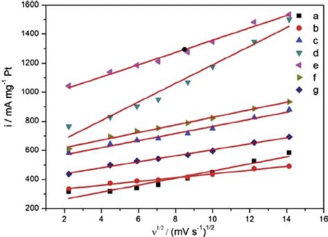 The Linear Relationship Between Peak Current Density And The Square