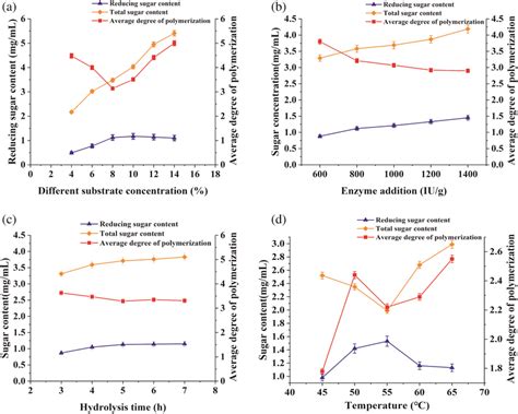 Effect Of Hydrolysis Conditions On The Sugars Content Substrate