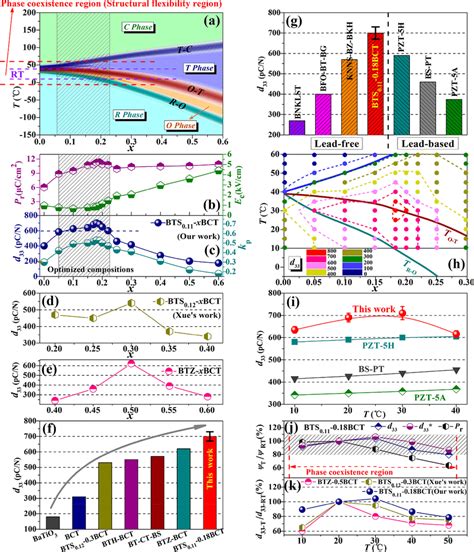 Composition Temperature Dependence Of Piezoelectric Properties A Download Scientific Diagram