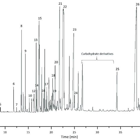 Total Ion Chromatogram Of The Sa Sample Sau The Peak Number Refers
