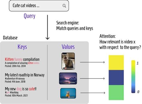Implementing A Transformer Encoder From Scratch With Jax And Haiku 🤖 Towards Data Science