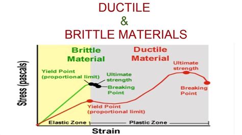 Calculate Ductility From Stress Strain Curve