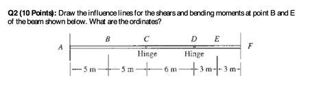 Solved Q2 (10 ﻿Points): Draw the influence lines for the | Chegg.com