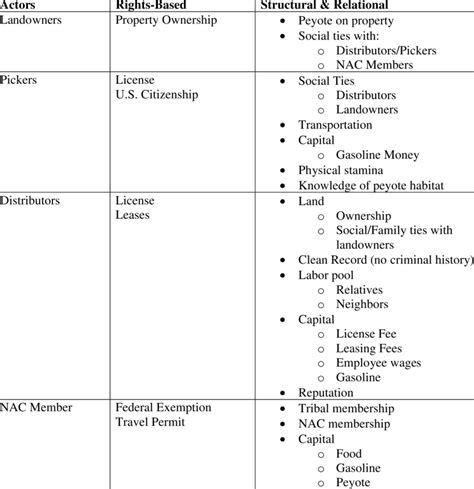 Access Map Mechanisms Of Access Download Table