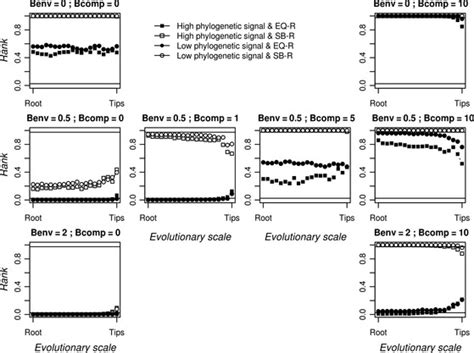 Comparisons Of The Outcomes Of The Intra Lineages Randomisation