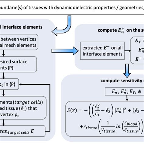 Simulation Post Processing Pipeline Used For Em Simulations With The Download Scientific