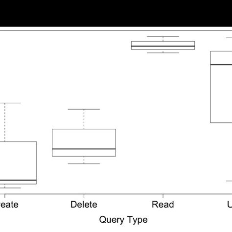 Box Plots Of Results For Hypotheses 3 And 4 Note The Y Axis Does Not