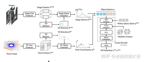 Mv2dfusion Leveraging Modality Specific Object Semantics For Multi Modal 3d Detection 2024 知乎