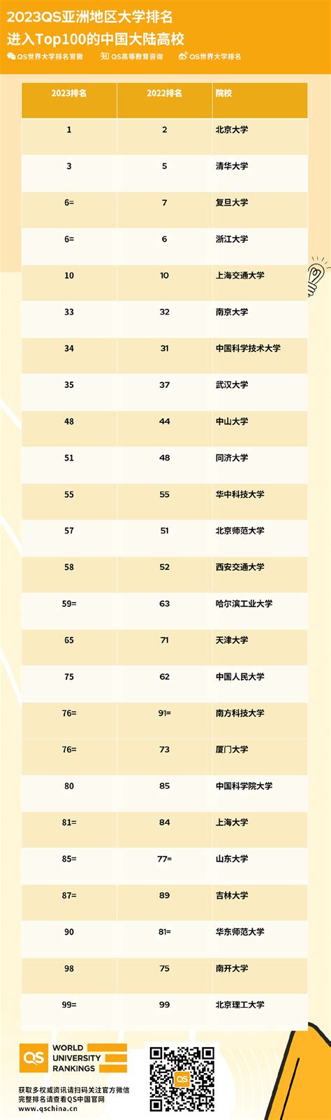 2023qs亚洲大学排名发布 北大亚洲排名第一创新高手机新浪网