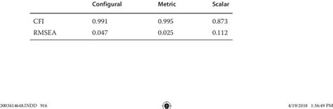 1 Rmsea And Cfi Differences Between The Configural Metric And Scalar Download Scientific