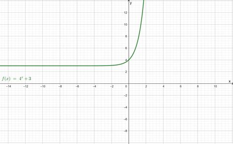 graph the function find the y intercept and state the domai quizlet