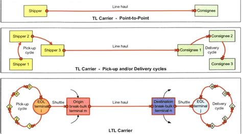 Using Mobile App Technologies In Motor Carrier Ltl Logistics By