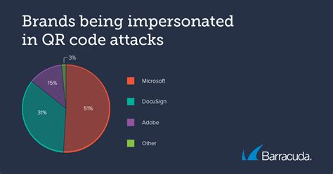 Threat Spotlight The Evolving Use Of Qr Codes In Phishing Attacks Barracuda Networks Blog