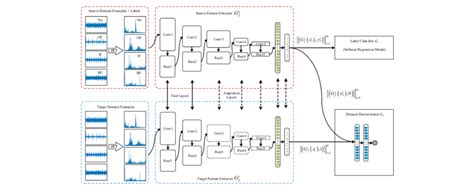 Architecture Of Adversarial Adaptive 1 D Cnn A2cnn 76 Download