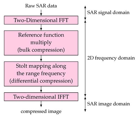 remote sensing free full text a review of synthetic aperture radar