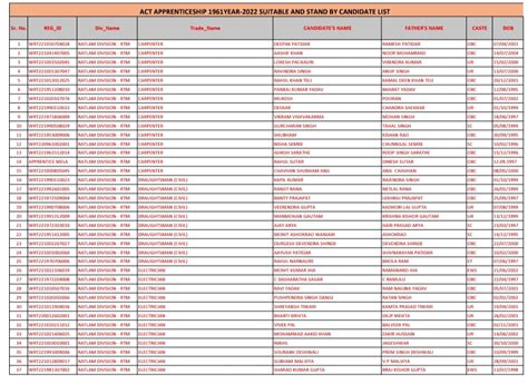 Western Railway Ratlam Division Apprentice Joining Merit List 2022