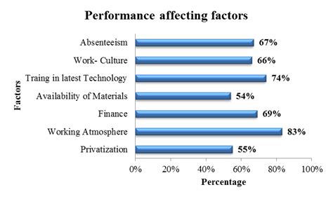 Factors Affecting Employee Performance Download Scientific Diagram