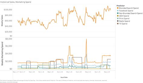 Marketing Mix Modeling MMM Explained Bounteous 43 OFF