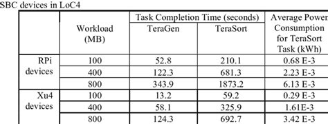 Task Completion Time And Average Power Consumption Against Various