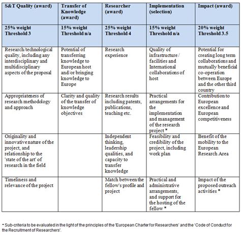 Rfp Scoring Matrix Template Williamson