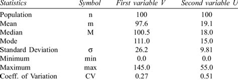 Various Statistics Of The Two Data Sets Download Scientific Diagram