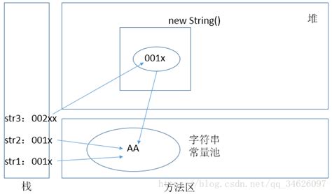 Java String类的内存解析及类的内存解析java 引用类型的赋值内存 Csdn博客