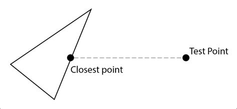Closest Point Triangle Game Physics Cookbook