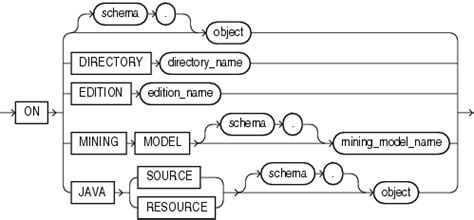Oracle Granting Privilege On SCHEMA Database Administrators Stack