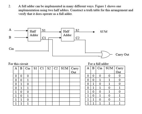 Solved A Full Adder Can Be Implemented In Many Different Chegg